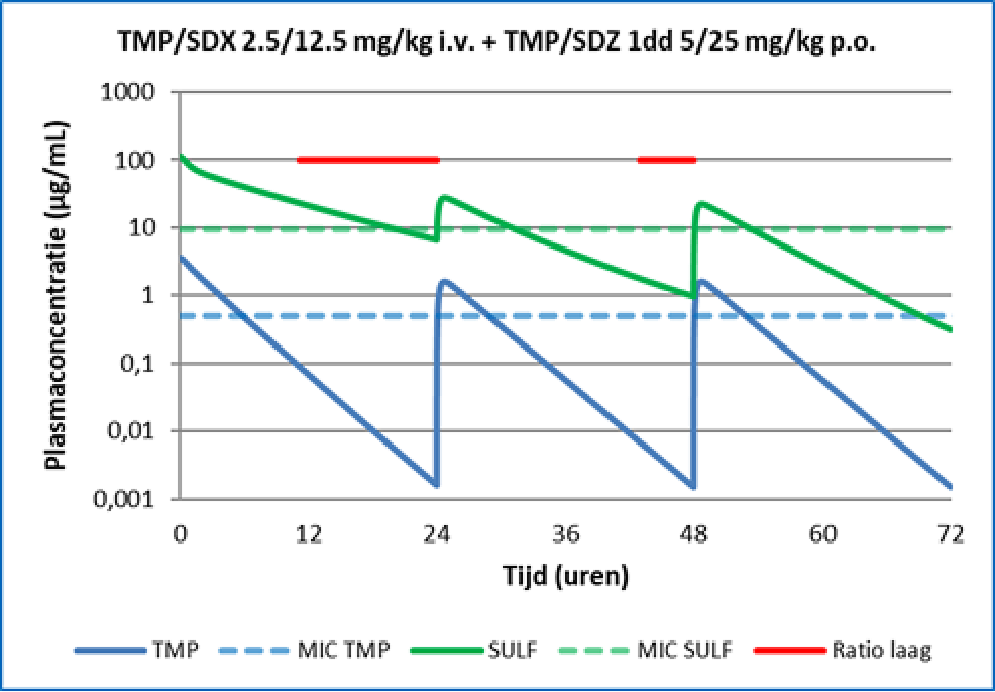 Evaluatie van TMP/S doseringsregimes in de paardenpraktijk door middel ...