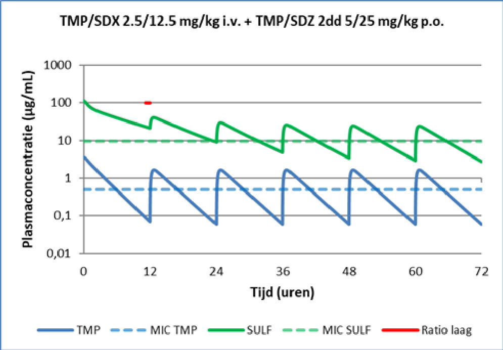 Evaluatie van TMP/S doseringsregimes in de paardenpraktijk door middel ...