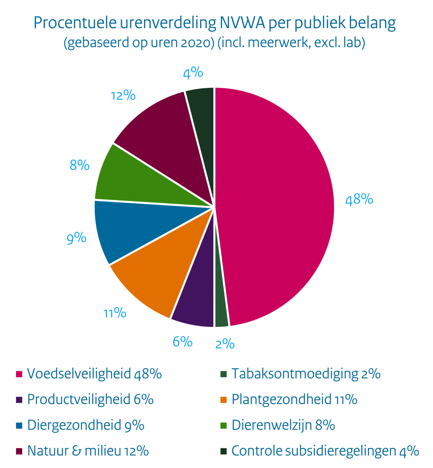 NVWA zet in 2020 in op productveiligheid en mestcontroles - KNMvD.nl